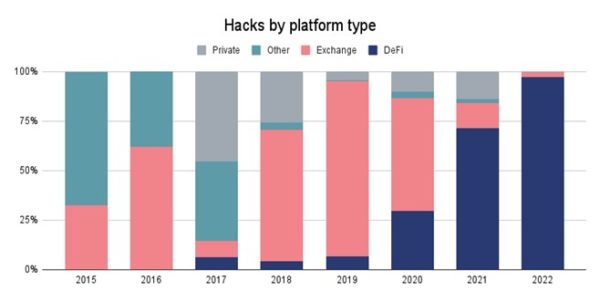 October Worst Month For DeFi Protocol Hacks, Chainalysis Reports - Coin ...