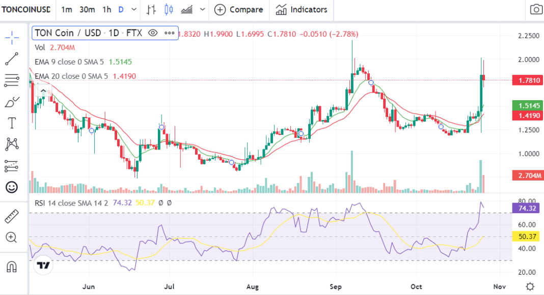 TON Outperforms Crypto Market After 40+% Price Increase in 1 Week ... TON Outperforms Crypto Market After 40+% Price Increase in 1 Week ...