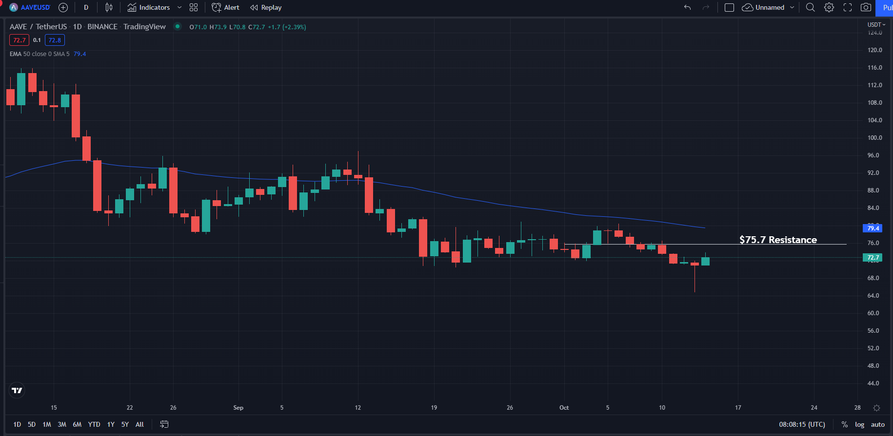 AAVE on Silver Line After Past Day’s Crypto Market Crash - Coin Edition