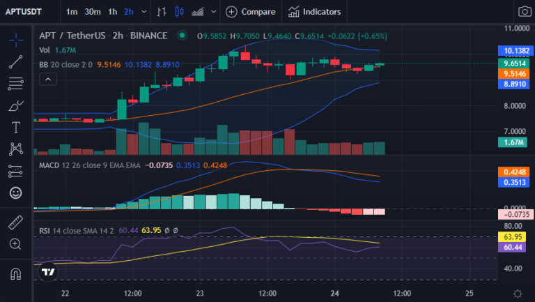 Could APT Bulls Seize Market and Break Current Downward Trend? - Coin ...