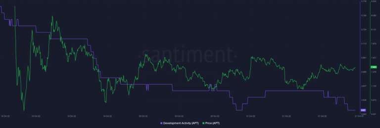 APT Not Yet Living up to Expectations as Development Drops - Coin Edition