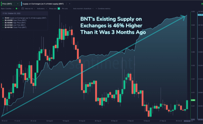 Traders Should Look Out For BNT As Its Price Is On the Rise - Coin Edition
