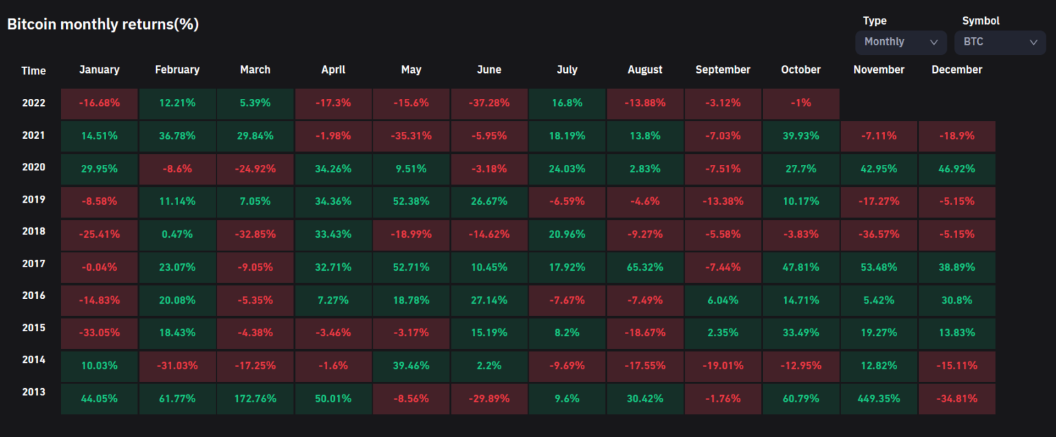 Will October 2022 Be Another Positive Month for the Crypto King? - Coin ...