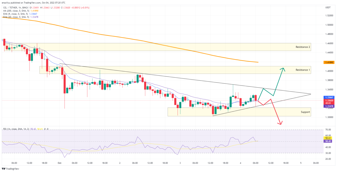 Celsius (CEL) Finally Reverses After its Bearish Month - Coin Edition
