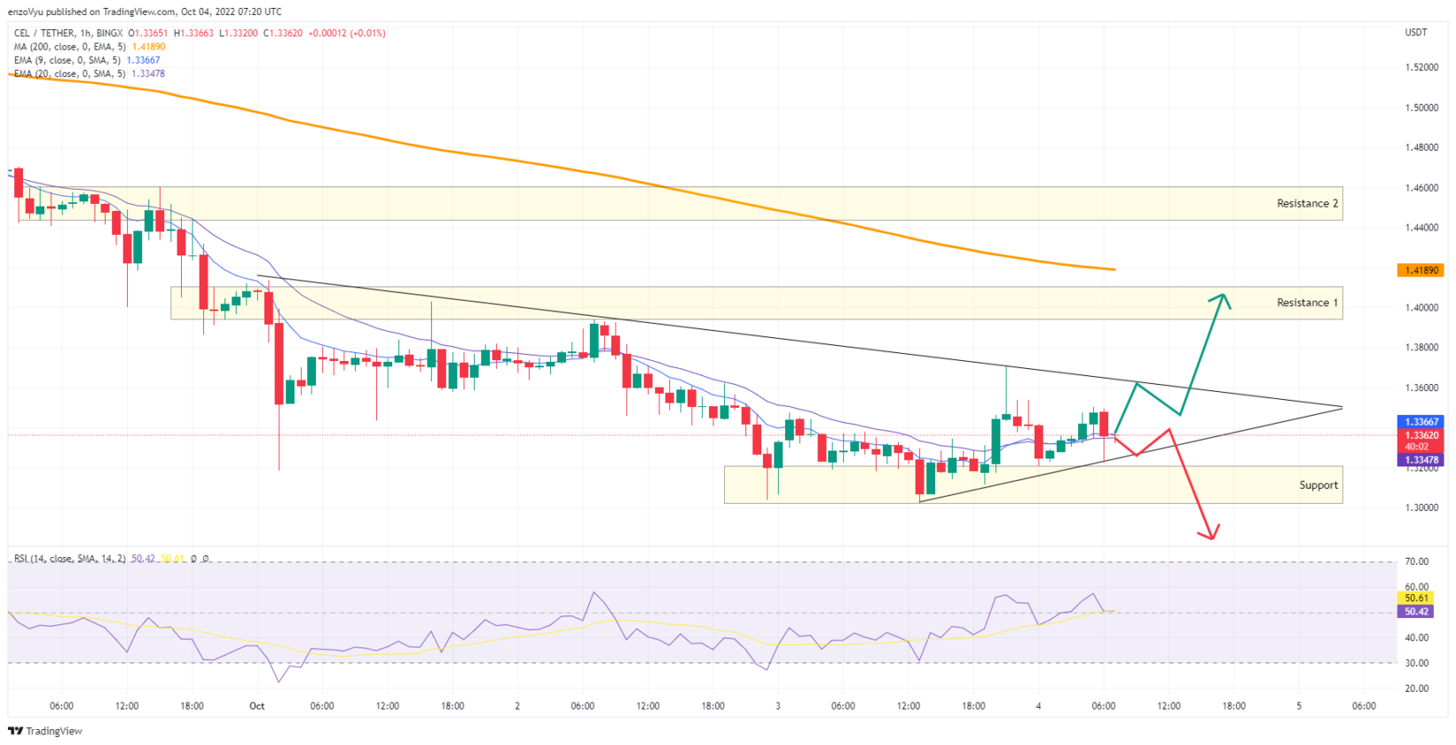 Celsius (CEL) Finally Reverses After its Bearish Month - Coin Edition