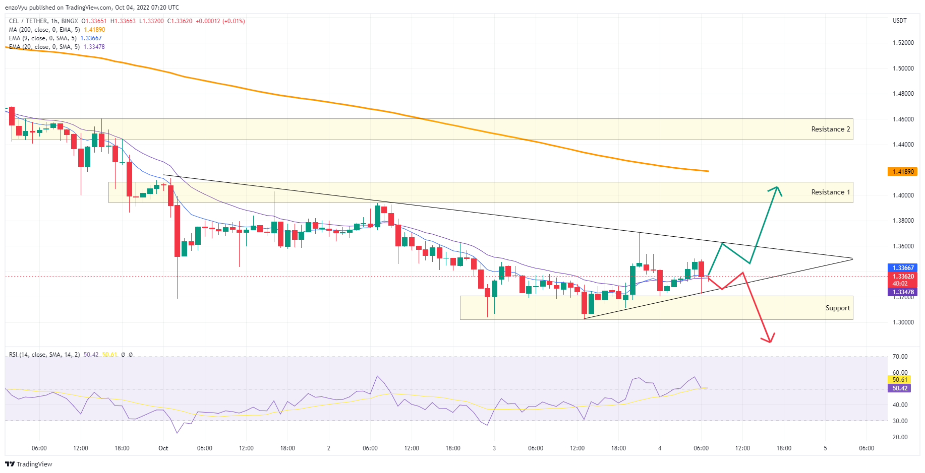 Celsius (CEL) Finally Reverses After its Bearish Month - Coin Edition