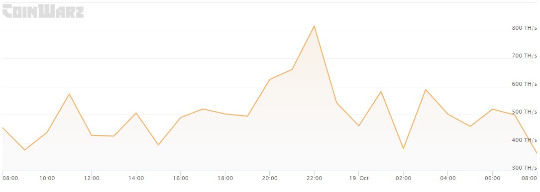 Dogecoin Hashrate Hits 7-Month High as Core Update Approaches - Coin ...