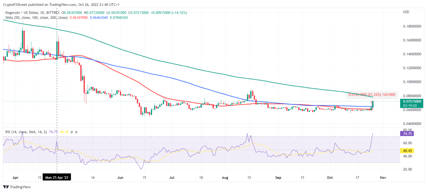 Dogecoin (DOGE) Sees 20+% Price Increase In Just 24 Hours - Coin Edition
