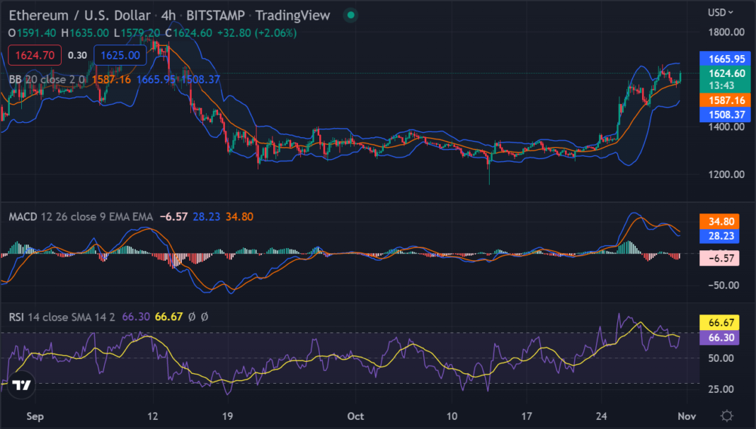 Ethereum Steps above $1,600 After a Period of Sideways Action - Coin ...