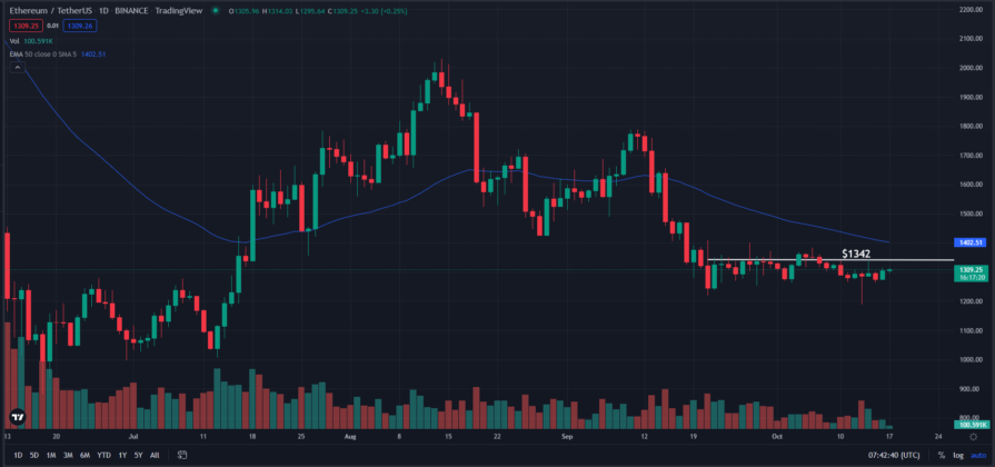 Ethereum Holds Over 1.7M ETH Supply; Highest in Last 6 Months - Coin ...