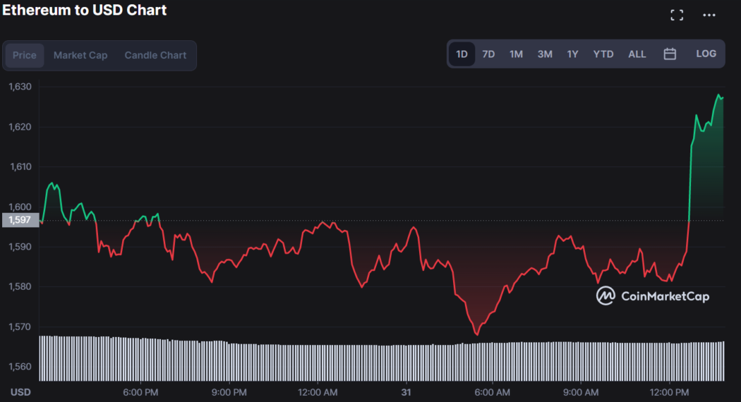 Ethereum Steps above $1,600 After a Period of Sideways Action - Coin ...