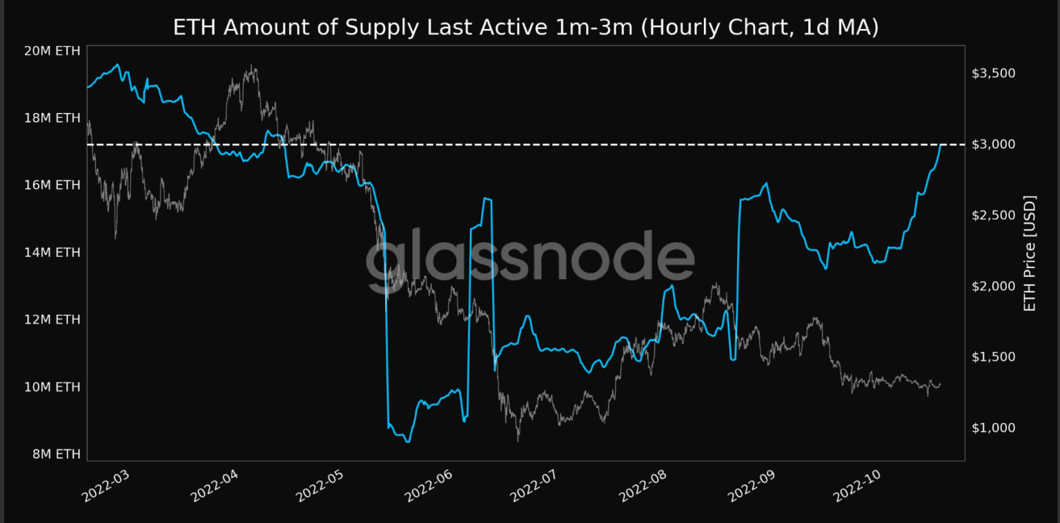 Ethereum Holds Over 1.7M ETH Supply; Highest in Last 6 Months - Coin ...