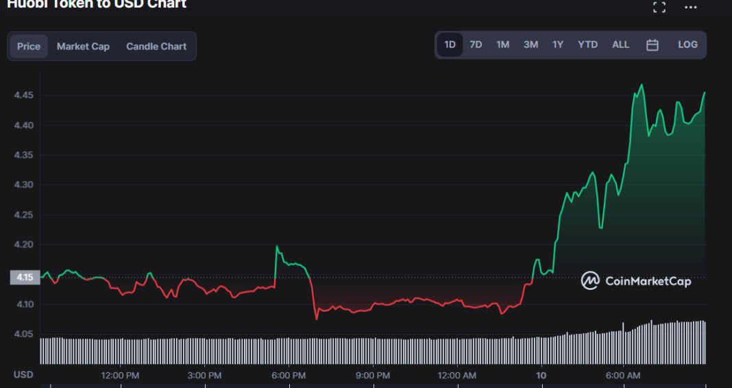 Huobi Token Soars Over 5.73% Following Successful Bullish Trend - Coin Edition