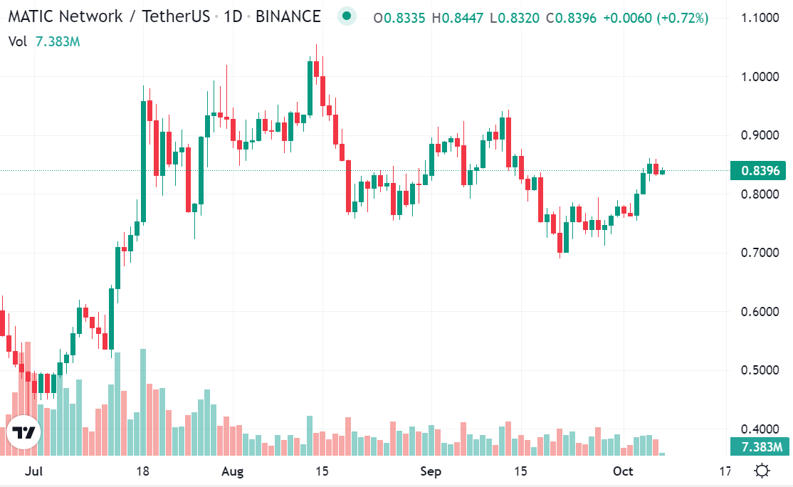 Well-Known Crypto Trader Believes MATIC Could Soon Reach $1 - Coin Edition