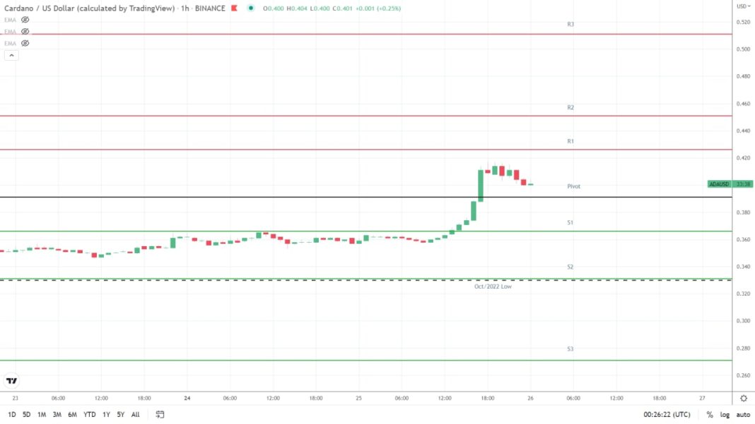 Things Looking Bullish for ADA After Successful Tuesday Session - Coin Edition