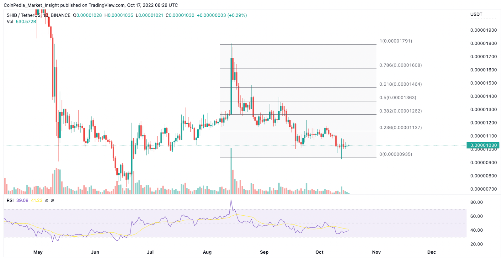 Recent Data Paints A Gloomy Picture Of Shiba Inu’s Future - Coin Edition