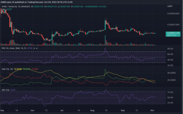 Shiba Inu’s Technical Indicators Send Mixed Messages - Coin Edition