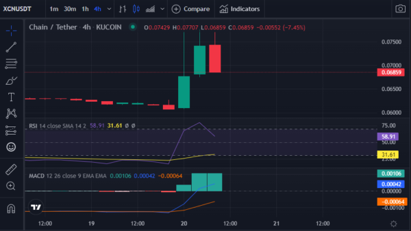 Bulls in Chain (XCN) Intervene; Will the Price Surge? - Coin Edition