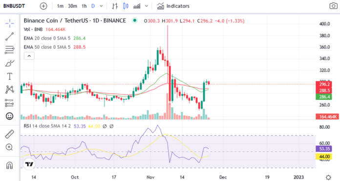 The Bullish Momentum On BNB’s Daily Chart Is Cooling Off - Coin Edition