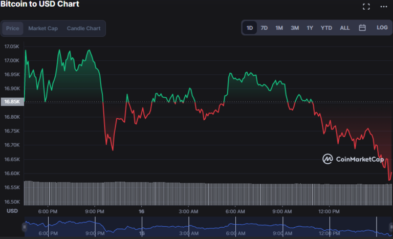 Bulls Need to Dive in and Invalidate the Choppy Waters on BTC Prices ...