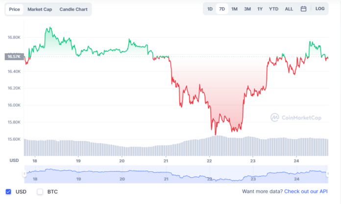 BTC Mimics 2015 Down Low, Is it Gearing Up for “Massive Bull Run ...