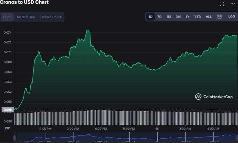 Clarity on CROs Proof-of-Reserve Sparkles as Price Soar by 21.46% ...