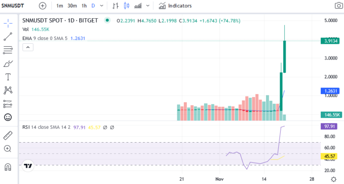 SNM Trading Over $4 After Surging Over the Last 24-48 Hours - Coin Edition