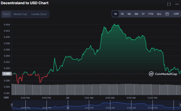 Despite Technical Indicator Findings, MANA Bulls Defy Bear Trend - Coin ...