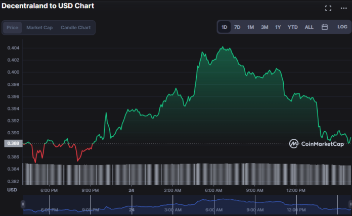Despite Technical Indicator Findings, MANA Bulls Defy Bear Trend - Coin ...