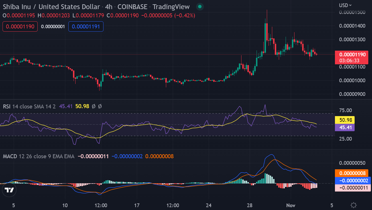 Shiba Inu Settles at $0.00001201 After a Period of Volatility - Coin ...