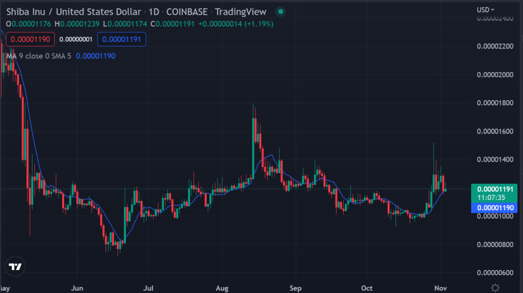 Shiba Inu Settles at $0.00001201 After a Period of Volatility - Coin ...