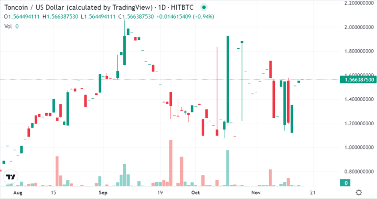 Toncoin Is Up More Than 12% In One Week Despite FTX Meltdown - Coin Edition