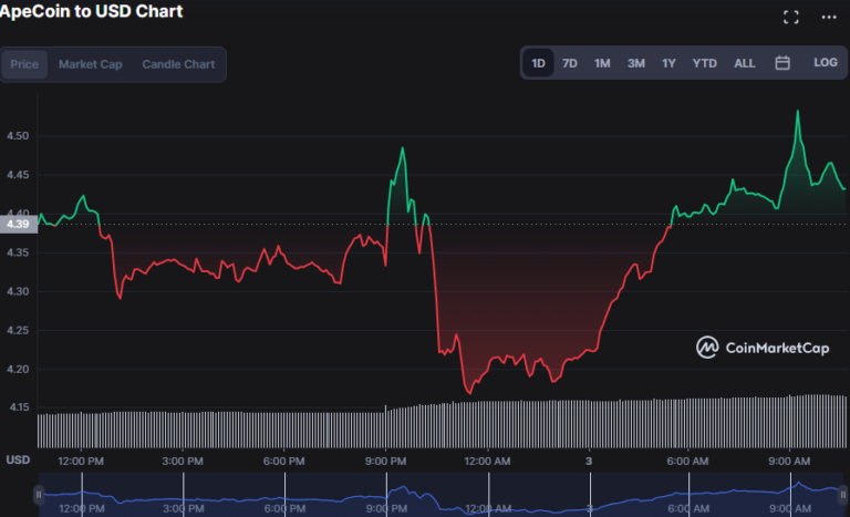 Bulls Propel Apecoin (APE) Prices by More Than 1.80% to $4.45 - Coin ...
