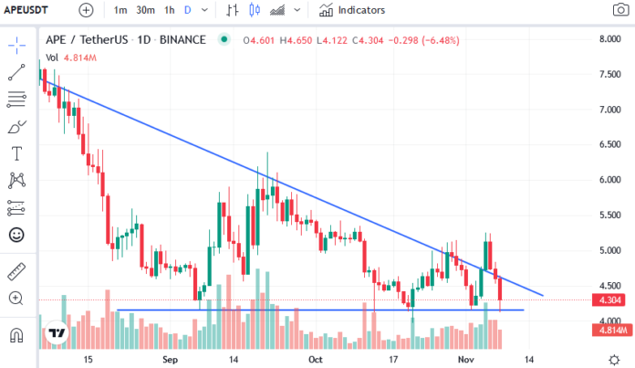 APE Could Rally Soon as It Breaks Out of Bearish Chart Pattern - Coin ...