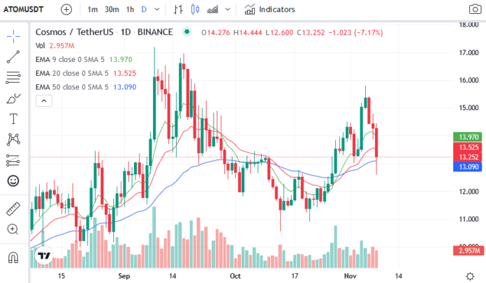 ATOM’s Price Receives Support From the Daily 50 EMA Line - Coin Edition