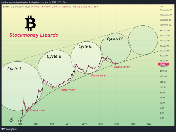 BTC’s Current Position in Its Market Cycle Is a Decisive Point - Coin ...