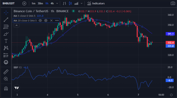 BNB Market Faces Troubled Waters as Bears Seize Control - Coin Edition