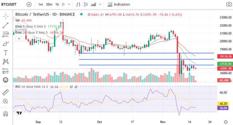 BTC Still Has Bearish Momentum to Overcome: Price Levels to Watch ...