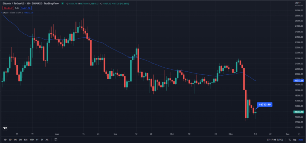 BTC Price Dicey After FTX Fallout, Holder Behavior Changes - Coin Edition