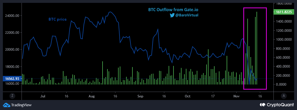 BTC Outflows From Gate.io Almost Double Over the Last Few Days - Coin ...