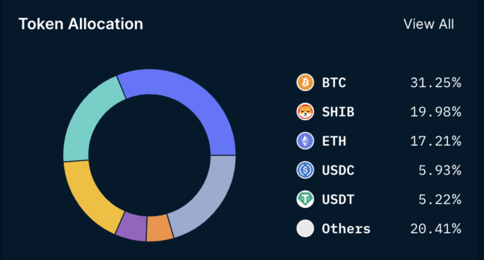 SHIB Is the Second Largest Reserve Holding of This Exchange - Coin Edition