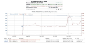 Dogecoin UP 7+% After A 300 Million DOGE Whale Transaction - Coin Edition