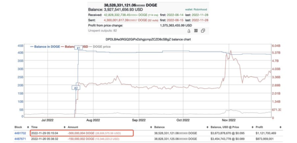 Dogecoin UP 7+% After A 300 Million DOGE Whale Transaction - Coin Edition