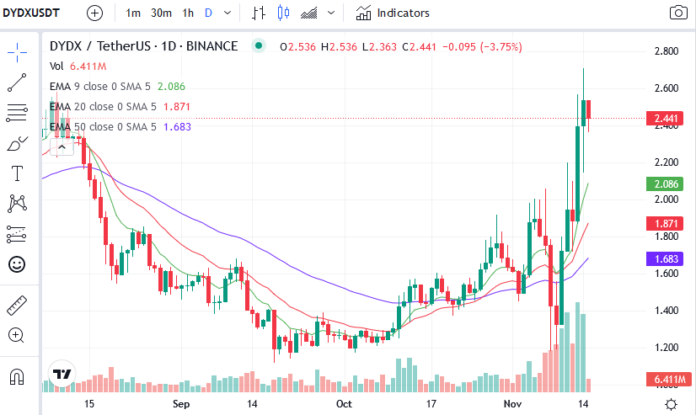 DYDX One of the Larger Beneficiaries of Recent FTX Drama - Coin Edition