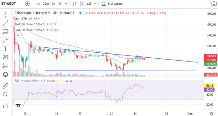 Bearish Chart Patterns Suggest ETH’s Price Will Weaken Further - Coin ...