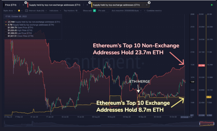 ETH’s Top 10 Biggest Non-Exchange Addresses Adds 6.7% More ETH - Coin Edition