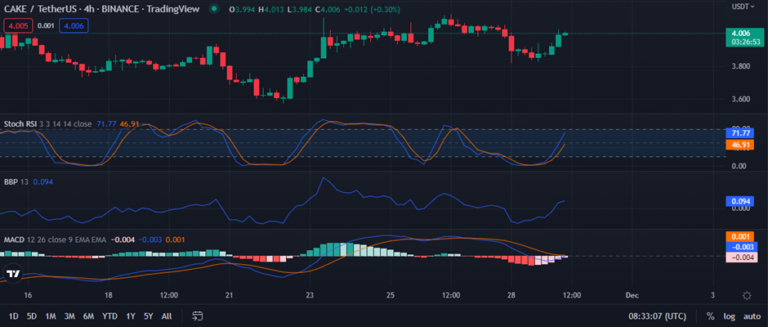 Bulls in CAKE Remain Sturdy Despite Technical Indicators Warnings ...