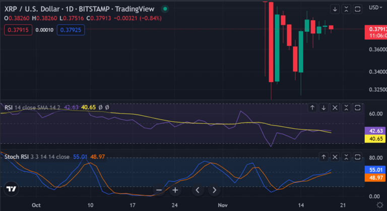 XRP Consolidates Around $0.38, With a Minor Bearish Trend - Coin Edition