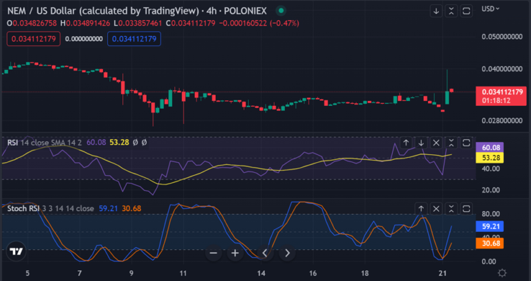 Nem Trades in a Bullish Trend Despite Negative Market Sentiment - Coin ...