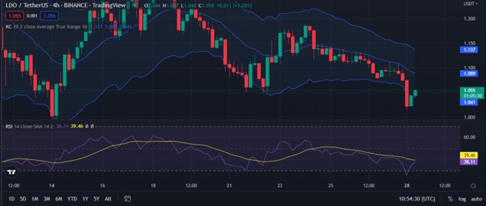 Bear Supremacy Prompts the Lido DAO (LDO) Price to Backtrack to $1.06 ...
